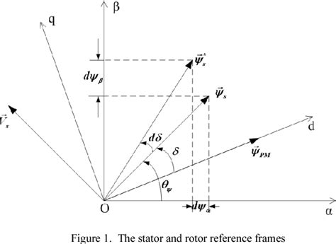 figure 1 from sliding mode based dtc svm control of permanent magnet