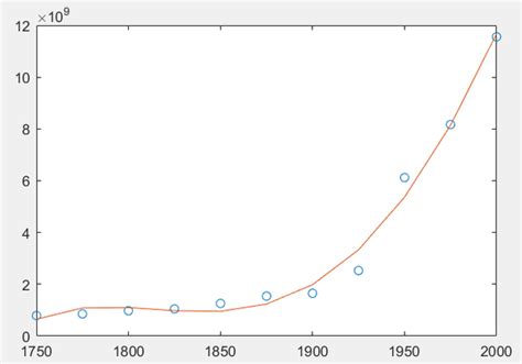 多项式拟合实现（matlab） 知乎