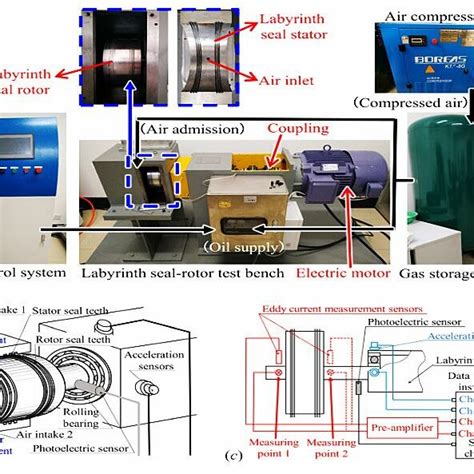 Seal Rotor Test Rig A Schematic Of Hardware B Sectional View Of Download Scientific