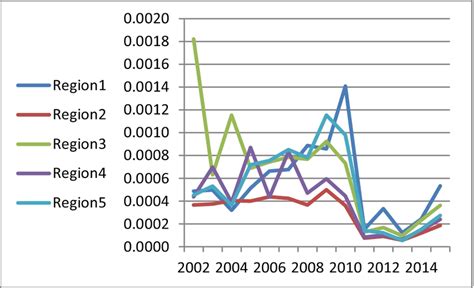 Energy Price Distortion Relative To Labor Download Scientific Diagram