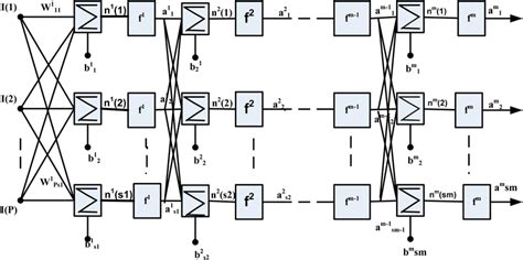 Multi Layer Neural Network Diagram Download Scientific Diagram
