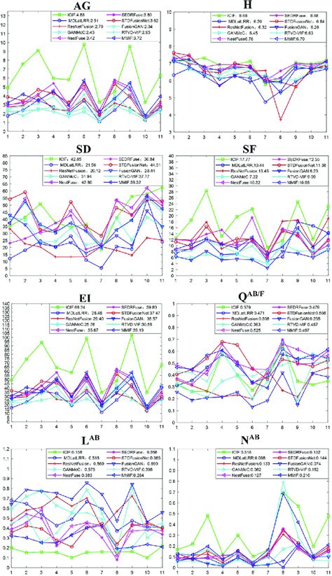 Objective Evaluation Results In Terms Of Various Image Quality Indexes
