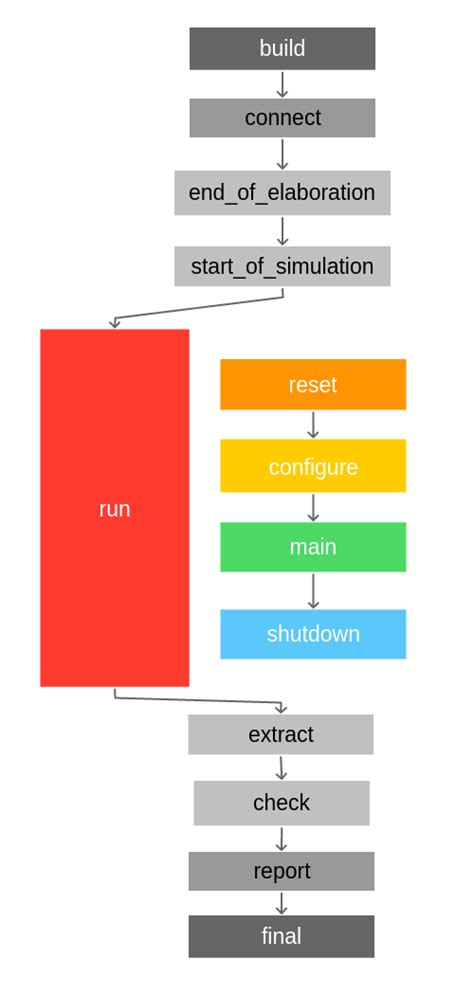 Phases In Uvm Rubén Sánchez