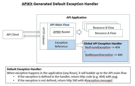 Mule Api Exception Handling Patterns Blogs Perficient
