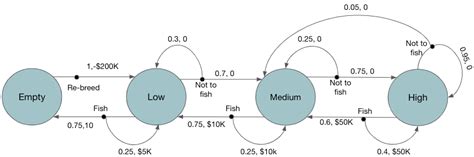 real world applications of markov decision process by somnath