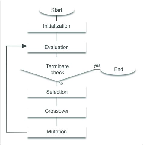 Block Diagram Of Genetic Algorithms Initialization Creates A