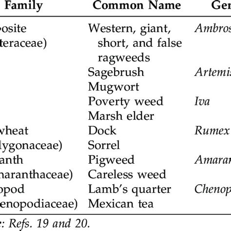 Mixing Recommendations For Subcutaneous Allergen Extract Immunotherapy Download Scientific