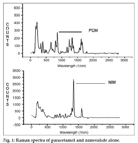 Nondestructive And Rapid Concurrent Estimation Of Paracetamol And Nimesulide In Their Combined