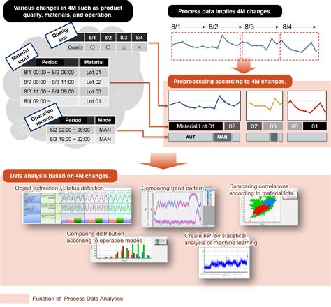 Process Data Analytics Yokogawa Electric Corporation