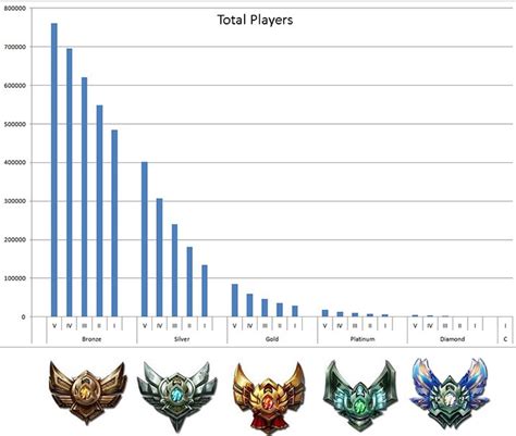 League Of Legends Les Ranks League Of Legends