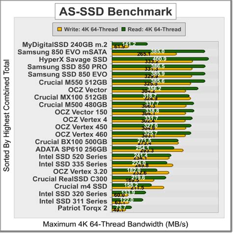 MyDigitalSSD Super Boot Drive SATA G M SSD Review