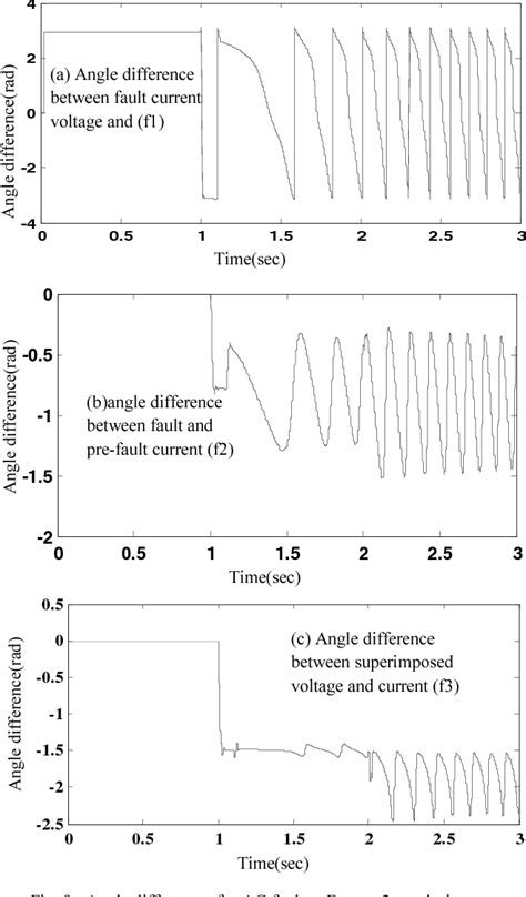 Figure 1 From Directional Relaying During Power Swing And Single Pole