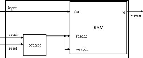 Figure 5 From Opencl Based Hardware Software Co Design Methodology For Image Processing