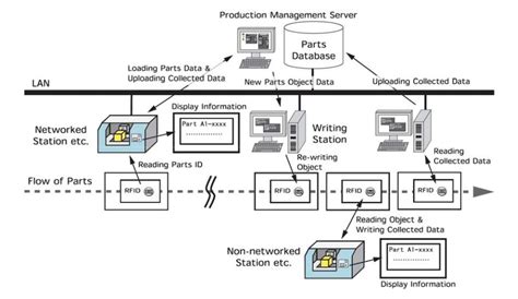 Object Oriented Rfid With Iot A Design Concept Of Information Systems