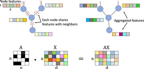 Feature Selection Key To Enhance Node Classification With Graph Neural