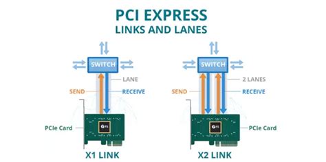 What Is Pcie And How Does It Work Ascentoptics Blog