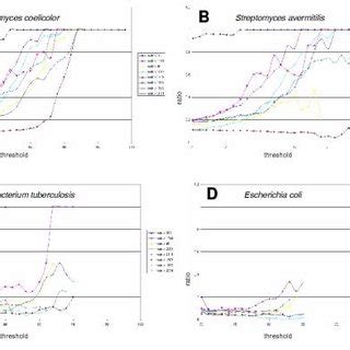 Occurrence Of Sequence Motifs In Coding And Non Coding DNA The Genomes Download Scientific