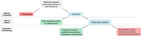 Decision Tree Approach For Assessing The Reliability Of The Method Used