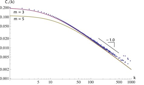 local clustering coefficient c i k as a function of the in degree of