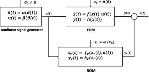 illustration of time domain based moment matching adapted from ref