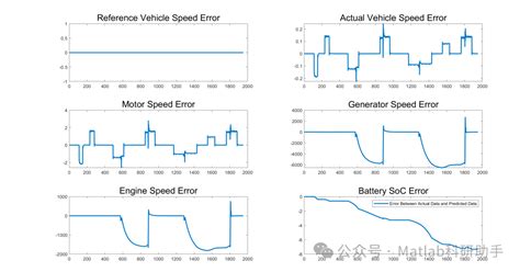 混合动力汽车 hev 模型的simscape模型附matlab代码、simulink仿真 混动变速箱温度模型 csdn博客