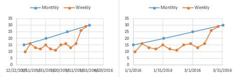 Excel Chart With Time On X Axis Chart Walls