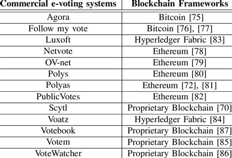 Commercial Blockchains E Voting Systems Download Scientific Diagram