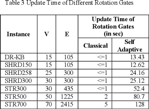 Table 3 From A New Quantum Inspired Algorithmic Approach To Finding Minimum Spanning Tree