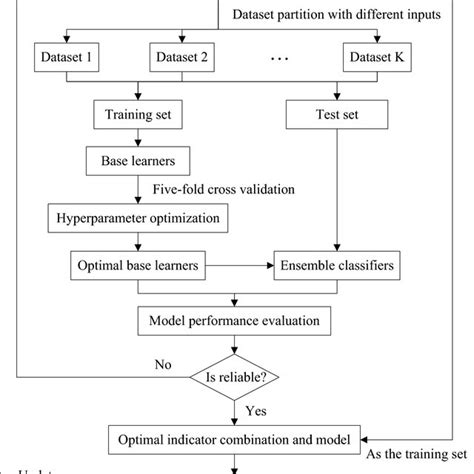 Procedure Of The Ensemble Classifiers For The Prediction Of The