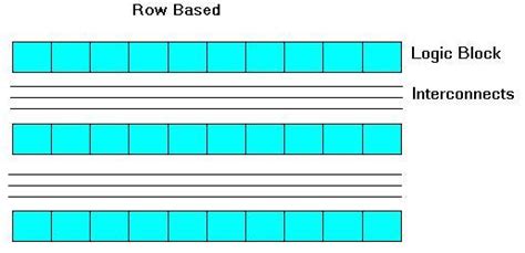 Fpga Architecture And Basic Building Blocks Rf Wireless World