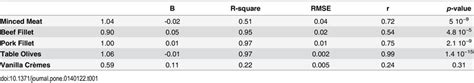 Regression Analysis α Parameter α Of The Linear Regression Model