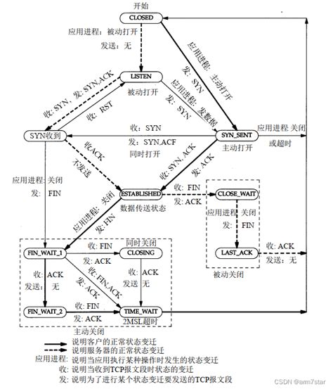 Linux网络协议栈源码分析 传输层tcp连接的终止linux Tcp 四次挥手 源码 Csdn博客
