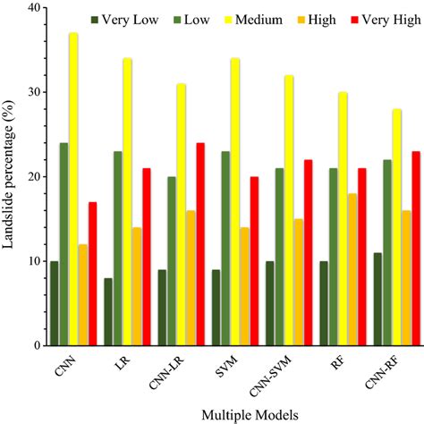 Landslide Percentage In Different Susceptibility Classes For Multiple Download Scientific
