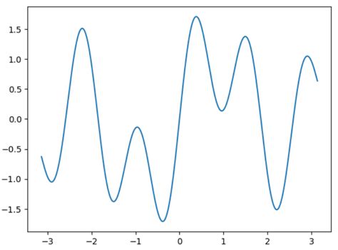 pythonで「異常検知と変化検知」を読む7 ガウス過程回帰による異常検知 python qiita