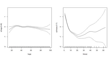 Smooth Function Estimates And 95 Confidence Bands For The Numerical