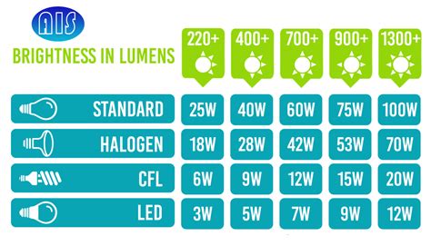Led Conversion Chart Ais