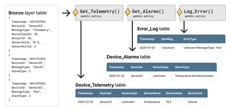 テーブル更新ポリシーを使用するための一般的なシナリオ Azure Data Explorer And Real Time Analytics