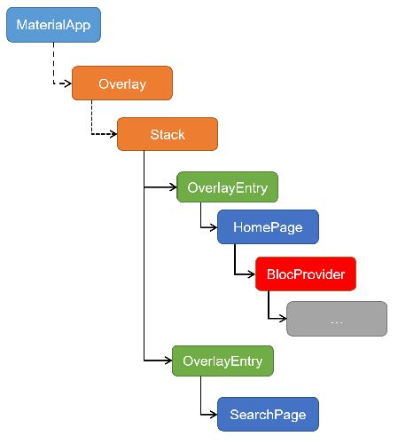 flutter blocprovider of context returns null