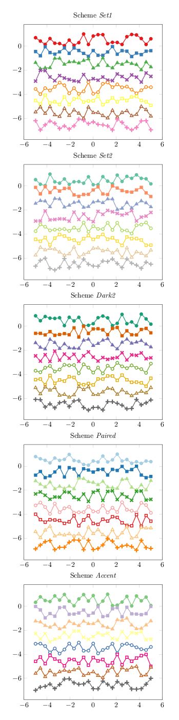 Pgfplots Pre Defined Color Cycles à La Rcolorbrewer Tex Latex