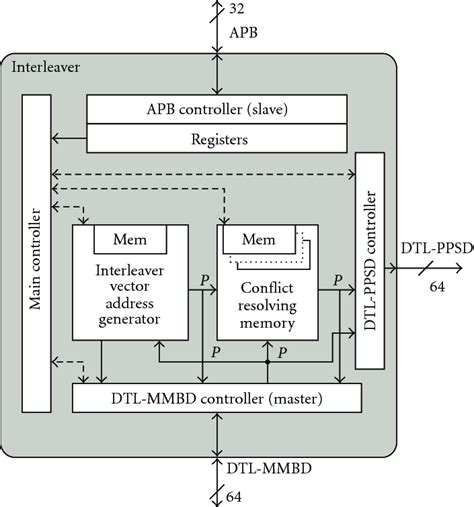 Interleaver Architecture Top Level Download Scientific Diagram