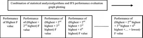 Ifs Method Of Combining Feature Incrementally Based On Their Anova