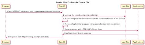 Getting Login Credentials From Data Sources Open Identity Platform Documentation