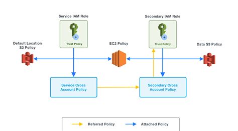 Creating Dual Iam Roles For Your Account — Qubole Data Service Documentation