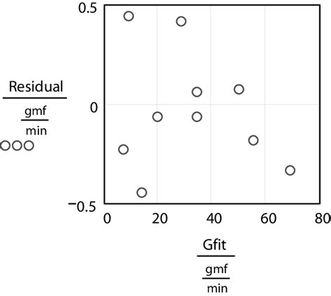 Plot Of Residuals Versus Predicted Weight Flow Rate For Statistical Model Download Scientific