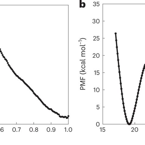 Binding Free Energy Measurements Using Bfee2 Software A Free Energy