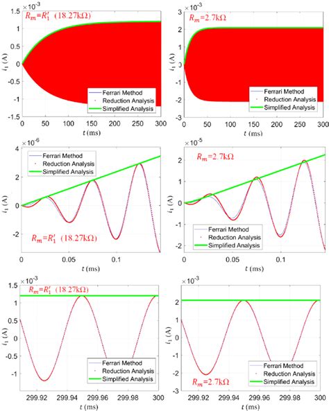 The Waveform Comparison Of The Ferrari Method The Reduction Analysis