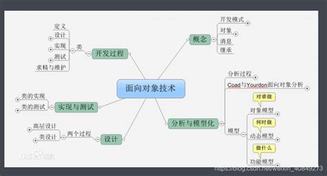 什么是面向对象程序设计？什么会是面向对象的程序设计方法 Csdn博客