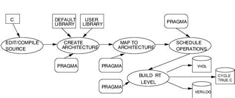 Figure 2 From Design Of A 2d Dctidct Application Specific Vliw Processor Supporting Scaled And