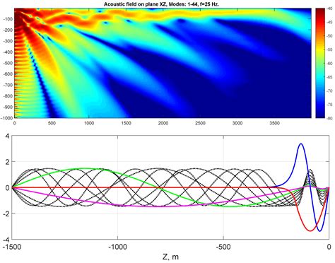 jmse free full text coupled mode parabolic equations for the