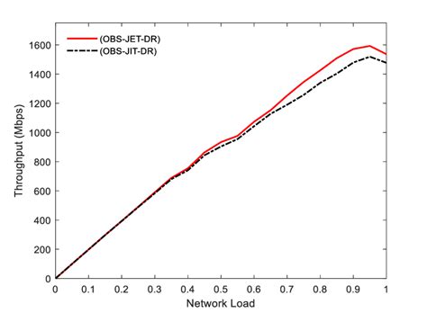 Throughput Mbps Vs Network Load Download Scientific Diagram